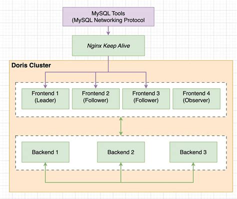 Migrate Data Lakehouse From Bigquery To Apache Doris Saving 4500 Per Month Apache Doris