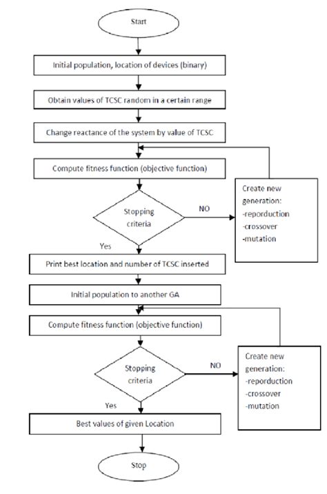 Flow Chart Of The Proposed Optimization Technique Download Scientific Diagram