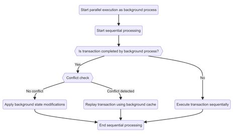introducing parallel transaction execution in hyperledger besu