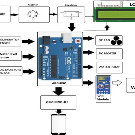 Pdf Smart Solar Powered Smart Agricultural Monitoring System Using