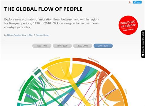 The Global Flow Of People Graphic For 9th 10th Grade Lesson Planet