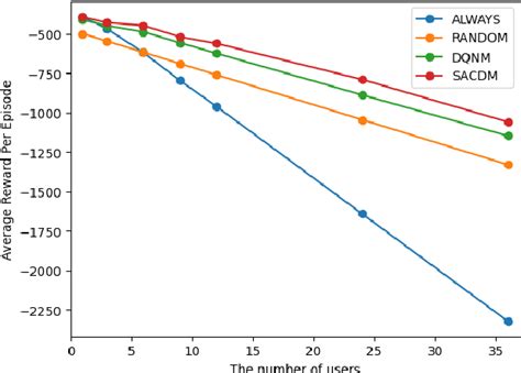 Figure 5 From Soft Actor Critic Based Service Migration In Multiuser Mec Systems Semantic Scholar