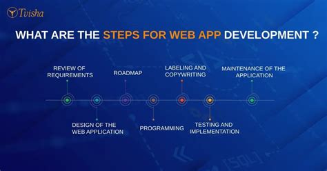 What Are The Steps For Web App Development Rwebapps