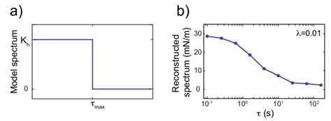 Fig S1 Relaxation Spectra Of Viscoelastic Behavior A Relaxation