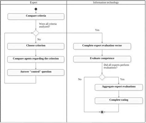 Activity Diagram For Relative Agent Evaluation Uml 2 5 Notation Download Scientific Diagram