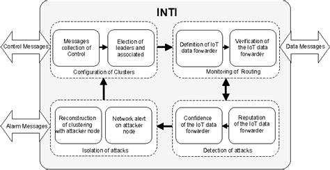 Figure 2 From Detection Of Sinkhole Attacks For Supporting Secure Routing On 6lowpan For