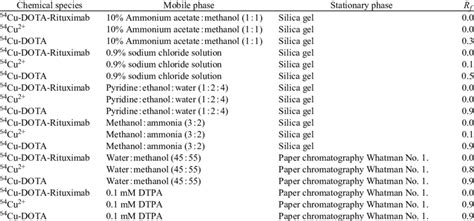 The R F Values Of The Possible Occurring Chemical Species In Download Table