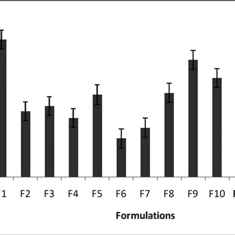 Particle Size Of Glipizide Loaded Eudragit Rs100 Nanoparticles Of Download Scientific Diagram