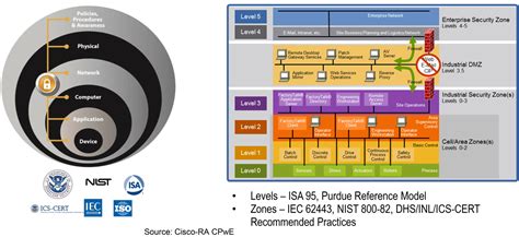 Holistic Cybersecurity For Industrial Iot Applications Industrial Ethernet Book