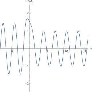 We plot the real part of the scalar solution φ which is outgoing at x Download Scientific