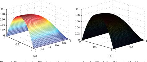 Figure 1 From Superconvergence Analysis Of Finite Element Method For A