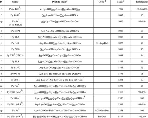Pyoverdines Ab From Fluorescent Pseudomonas Spp A Complete Or Fairly Download Table