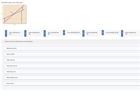 solved identify the parts of the cvp graph match each of the