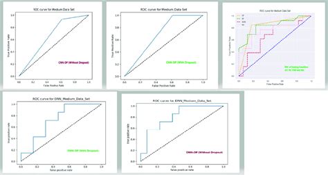 Auc Roc Graph Of Proposed Models Cnn Dp Dnn Dp And Existing Models