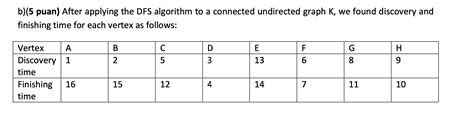 Solved B5 Puan After Applying The Dfs Algorithm To A
