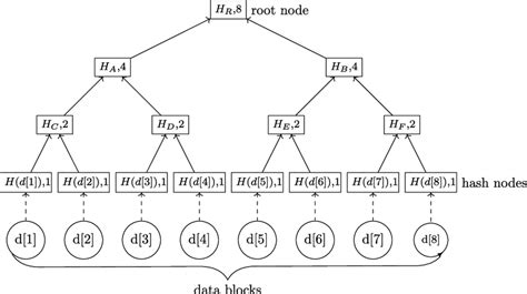 relative indexed and time stamped merkle hash tree download scientific diagram