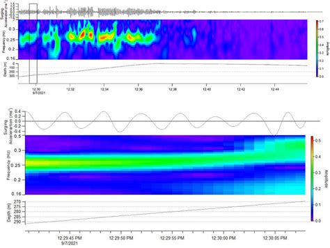 Surging Acceleration And Spectrogram And Depth From A A 25 Min Ascent Download Scientific