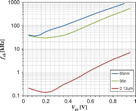 Table 1 From Analog Circuit Design In Nanoscale Cmos Technologies Semantic Scholar