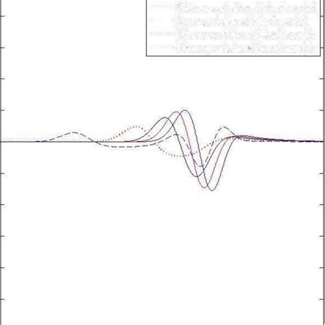 Normalised GPR Traces Over A Two Layer Model With A Variable Download Scientific Diagram