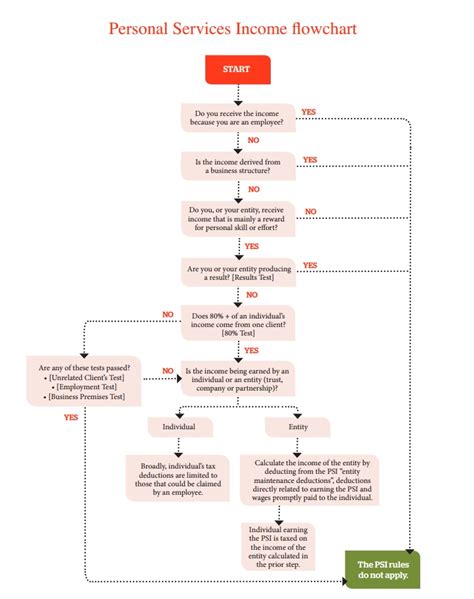 Psi Flowchart Tnr Chartered Accountants Lismore Ballina Accounting