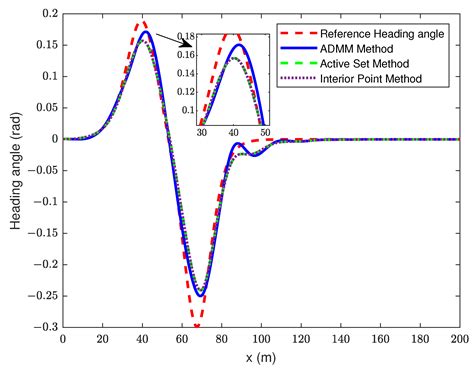 Fast Trajectory Tracking Control Algorithm For Autonomous Vehicles