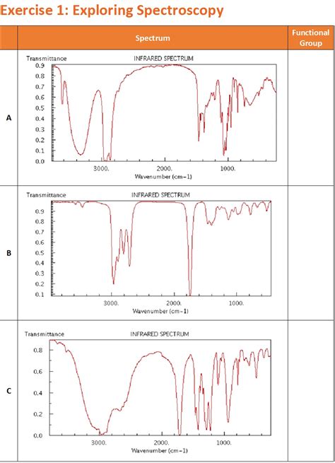Solved Exercise Exploring Spectroscopy Functional Group Chegg Com