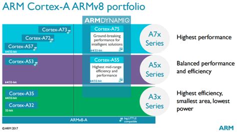 Arm Announces Cortex A75 A55 And Mali G72 Gpu Along With A New Dynamiciq Architecture Gizmochina