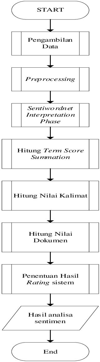 gambar 1 flowchart sistem analisa sentimen download scientific diagram