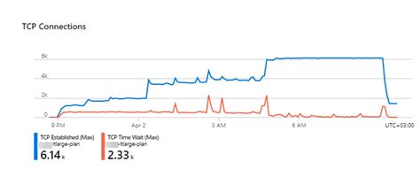 RegistryManager Causes TCP Socket Exhaustion Under Load Issue Azure Azure Iot Sdk