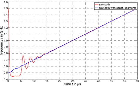 Figure 6 From Fpga Controlled Dds Based Frequency Sweep Generation Of
