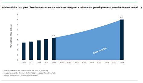 Occupant Classification System Market Size Forecast And Analysis Report 2034