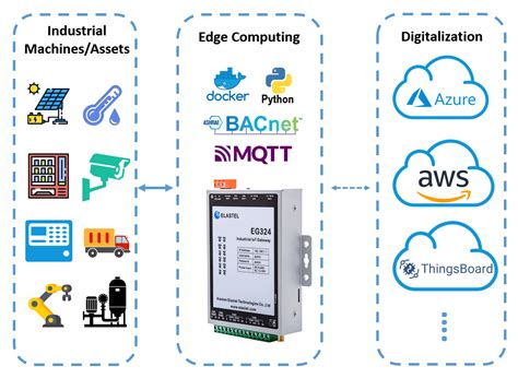 Arm Based Iiot Gateway Elastel
