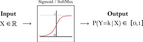 Sigmoid And Softmax Functions In 5 Minutes Towards Data Science