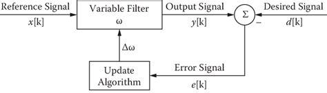 10 Setup Of Adaptive Filtering Download Scientific Diagram