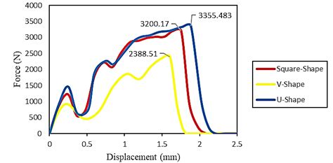 The Force Versus Displacement Graph For Each Of The Side Groove Forms Download Scientific Diagram