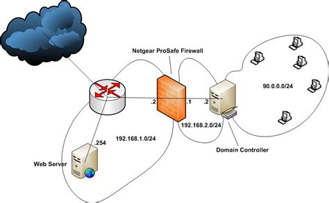 solved domain controller answering web requests meant for separate web