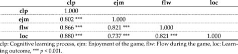 Correlation Matrix Of Latent Factors Download Scientific Diagram