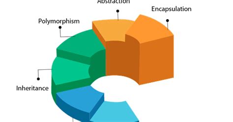 Techcravings Object Oriented Programming
