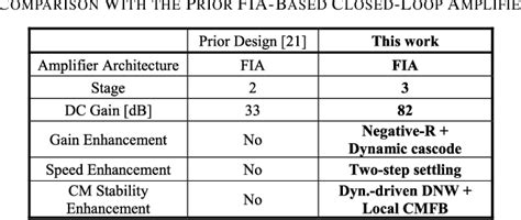 Table I From A Bandwidth Adaptive Pipelined Sar Adc With Three Stage Cascoded Floating Inverter
