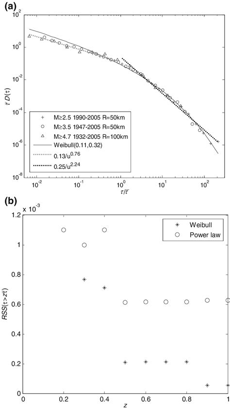 A Weibull Distribution With Parameters K 0 11 And λ 0 32 And The Pls Download Scientific