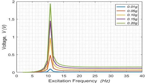 Voltage Vs Excitation Frequency At Different Acceleration Levels For