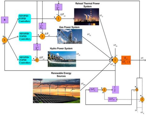 Modified Fopid Controller For Frequency Regulation Of A Hybrid Interconnected System Of