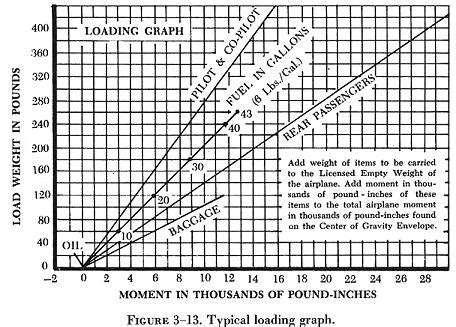 LOADING GRAPHS AND CG ENVELOPES