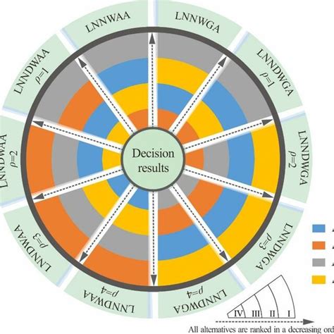 Comparison Of The Decision Results Based On Different Aggregation