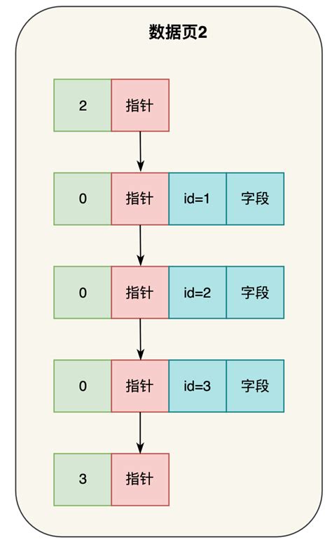 （五十七）插入数据时到底是如何维护好不同索引的b树的？mysql的btree索引树的高度是怎么维护的 Csdn博客