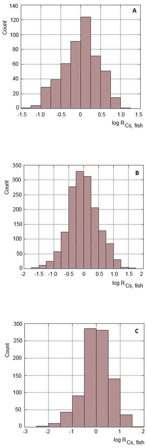 Frequency Distributions Of Logarithmic Values Of The Observed To Download Scientific Diagram
