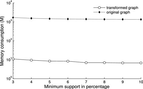 memory consumption comparison of mining frequent coupling subgraphs
