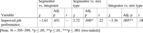 Pairwise Comparison Of The Variable Improved Job Performance Download Table