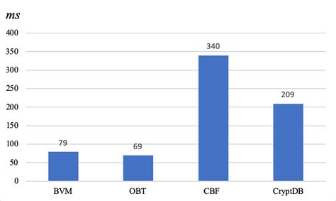 The Delay Comparison Of Insert Statements For All Systems In