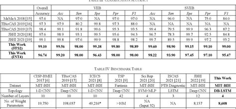 Table Iv From Classification Of Ecg Anomaly With Dynamically Biased Lstm For Continuous Cardiac